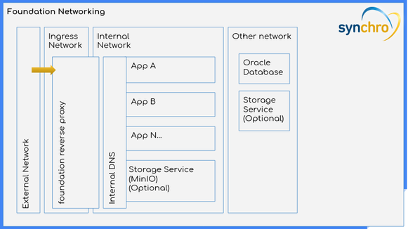 Foundation - Synchro Foundation
