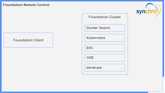 Foundation - Synchro Foundation